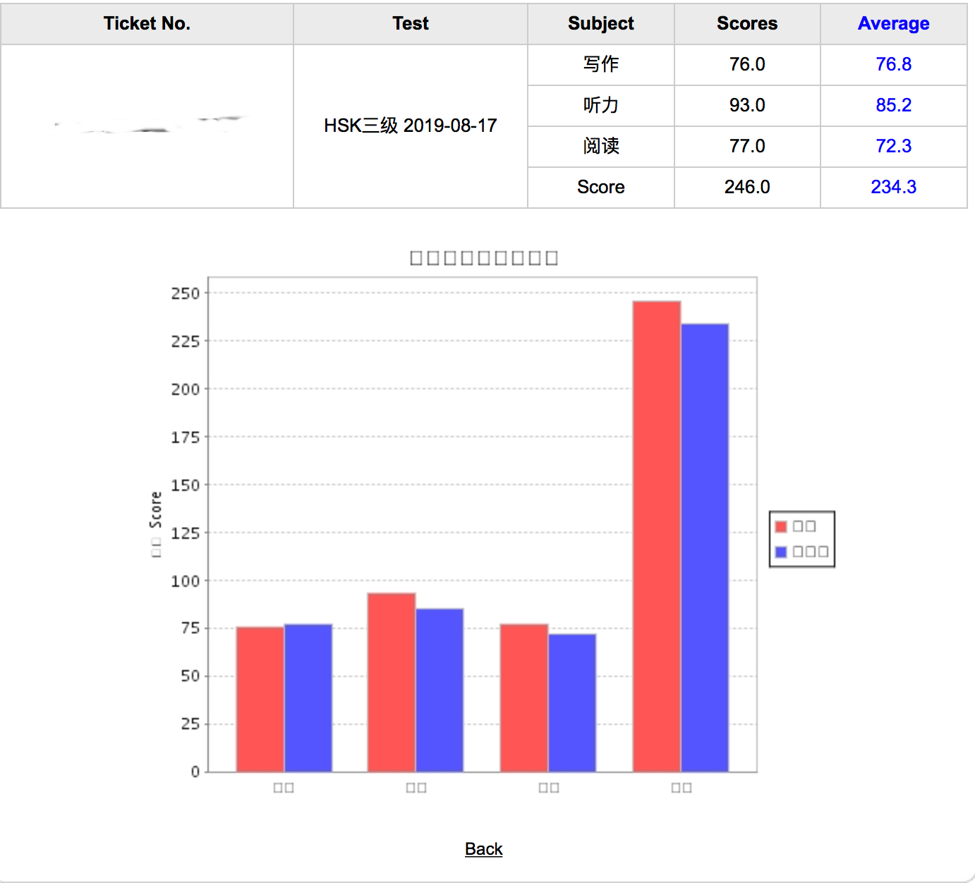 Results are in: HSK 3 = 82% - stevensirski